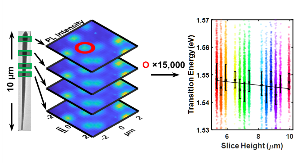 New Publication: Improving Quantum Well Tube Homogeneity Using Strained ...